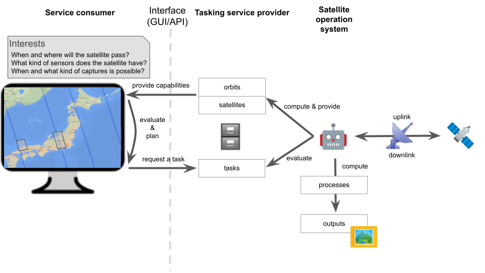 AxelGlobe - Sequence of how to use the Tasking API